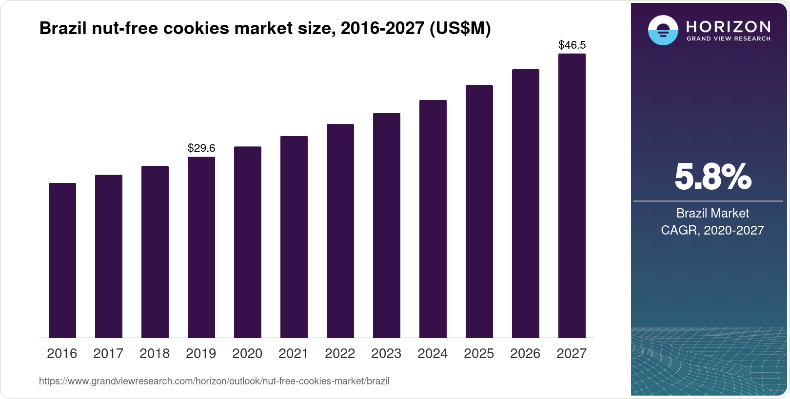 Brazil Nut-free Cookies Market Size & Outlook, 2027