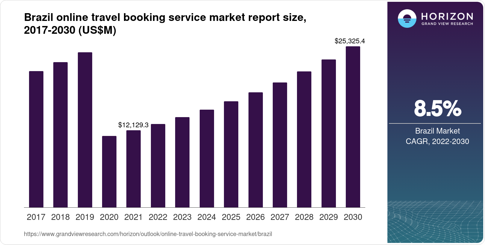 Brazil Online Travel Booking Service Market Size & Outlook, 2030