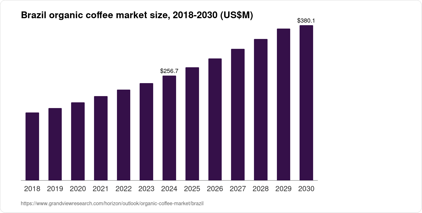 Brazil Organic Coffee Market Size & Outlook, 2030