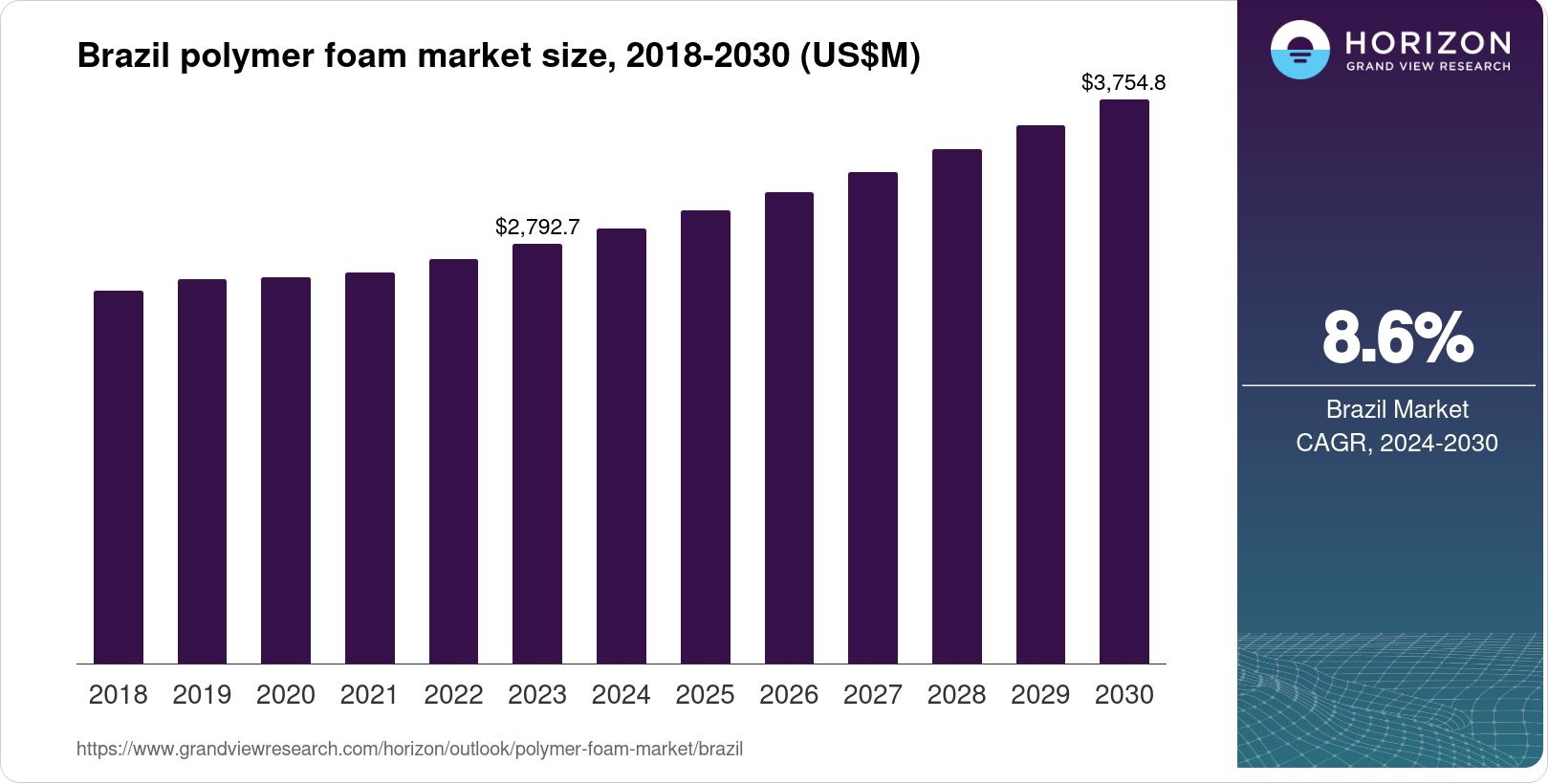 Brazil Polymer Foam Market Size & Outlook, 2030