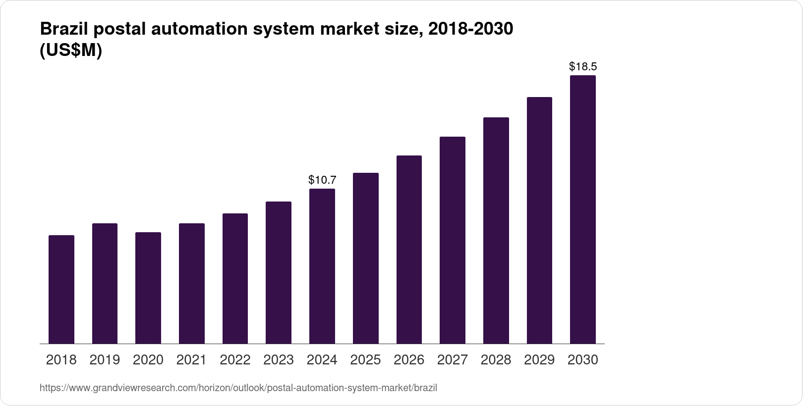 Brazil Postal Automation System Market Size & Outlook, 2030