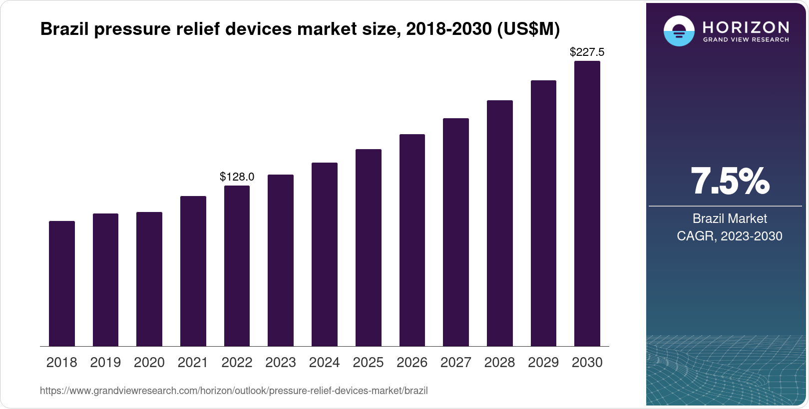 Brazil Pressure Relief Devices Market Size & Outlook, 2030