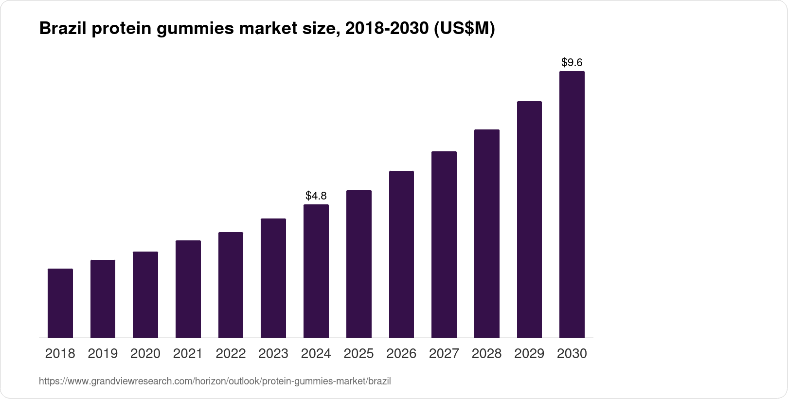 Brazil Protein Gummies Market Size & Outlook, 2030