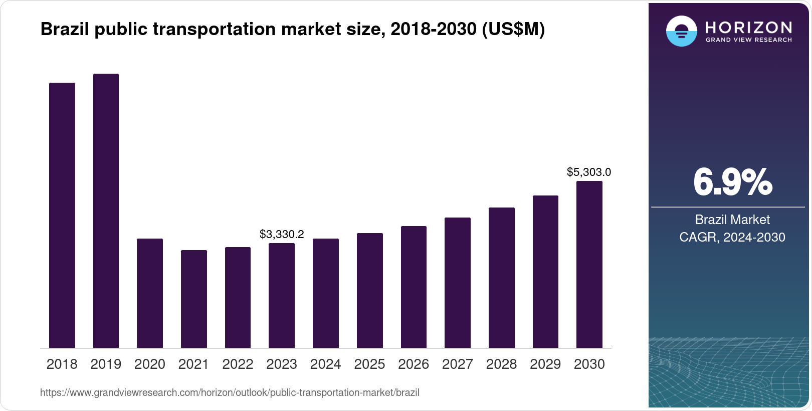 Brazil Public Transportation Market Size & Outlook, 2030