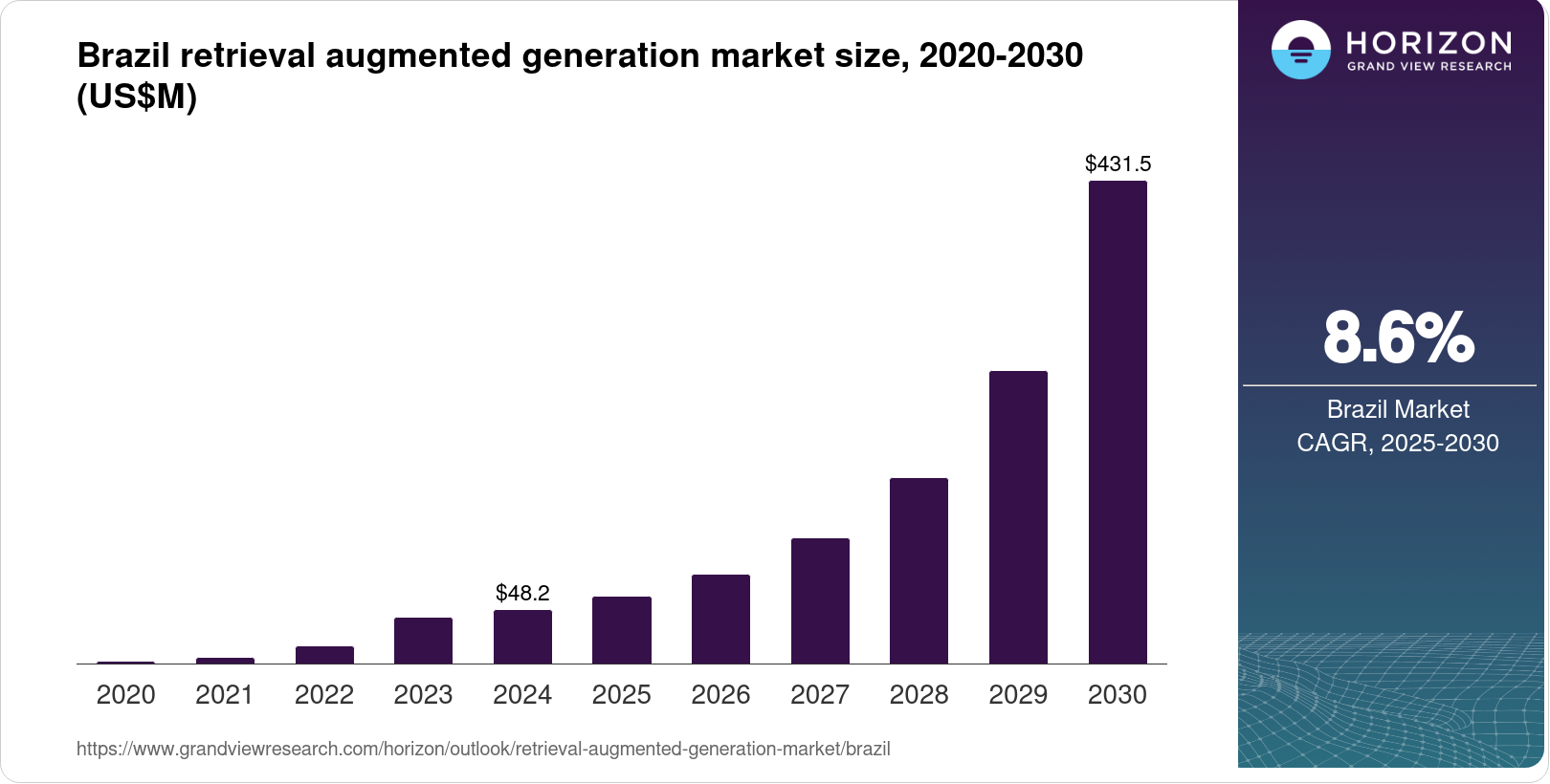 Brazil Retrieval Augmented Generation Market Size & Outlook, 2030
