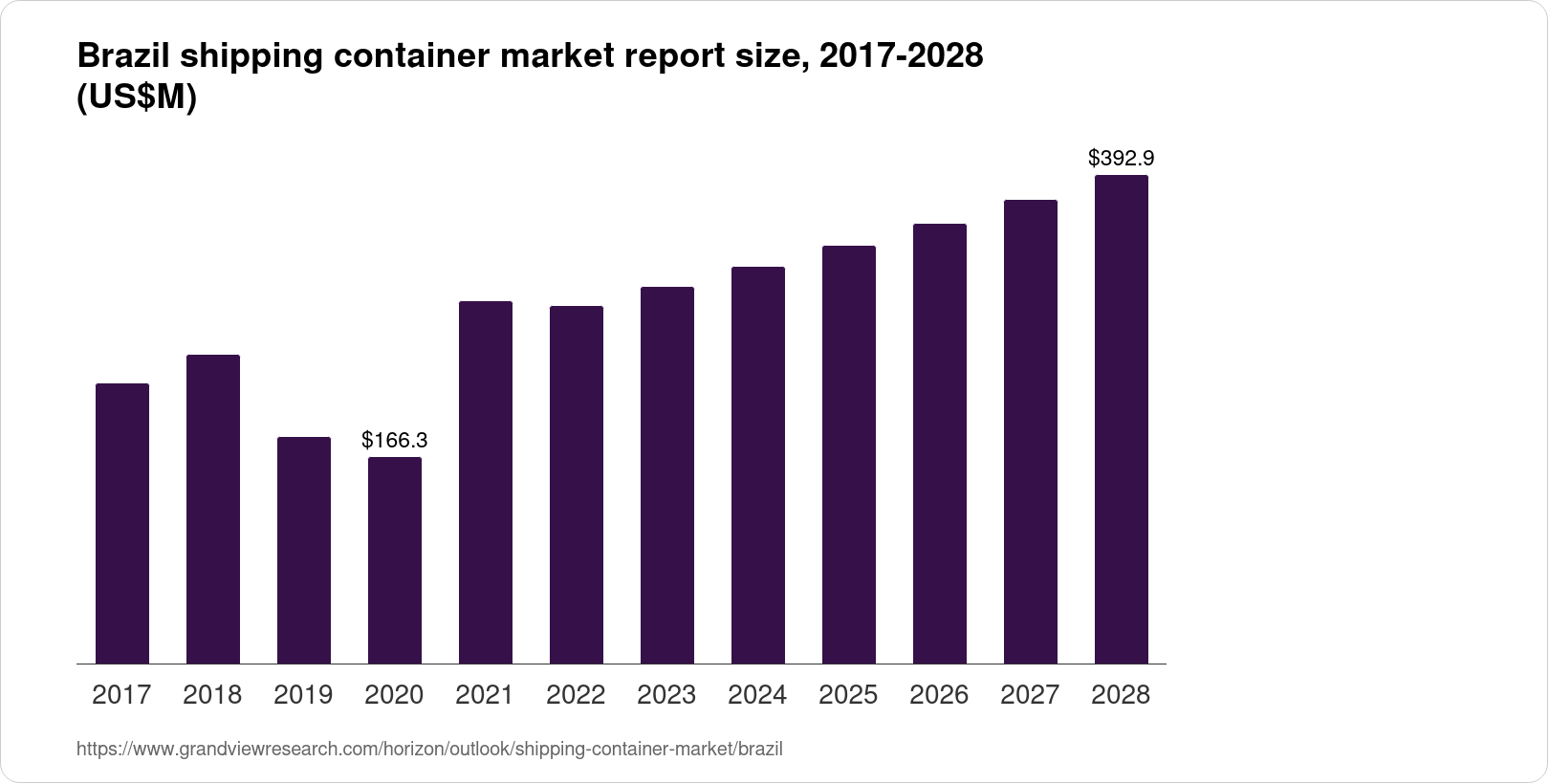 Brazil Shipping Container Market Size & Outlook, 2028