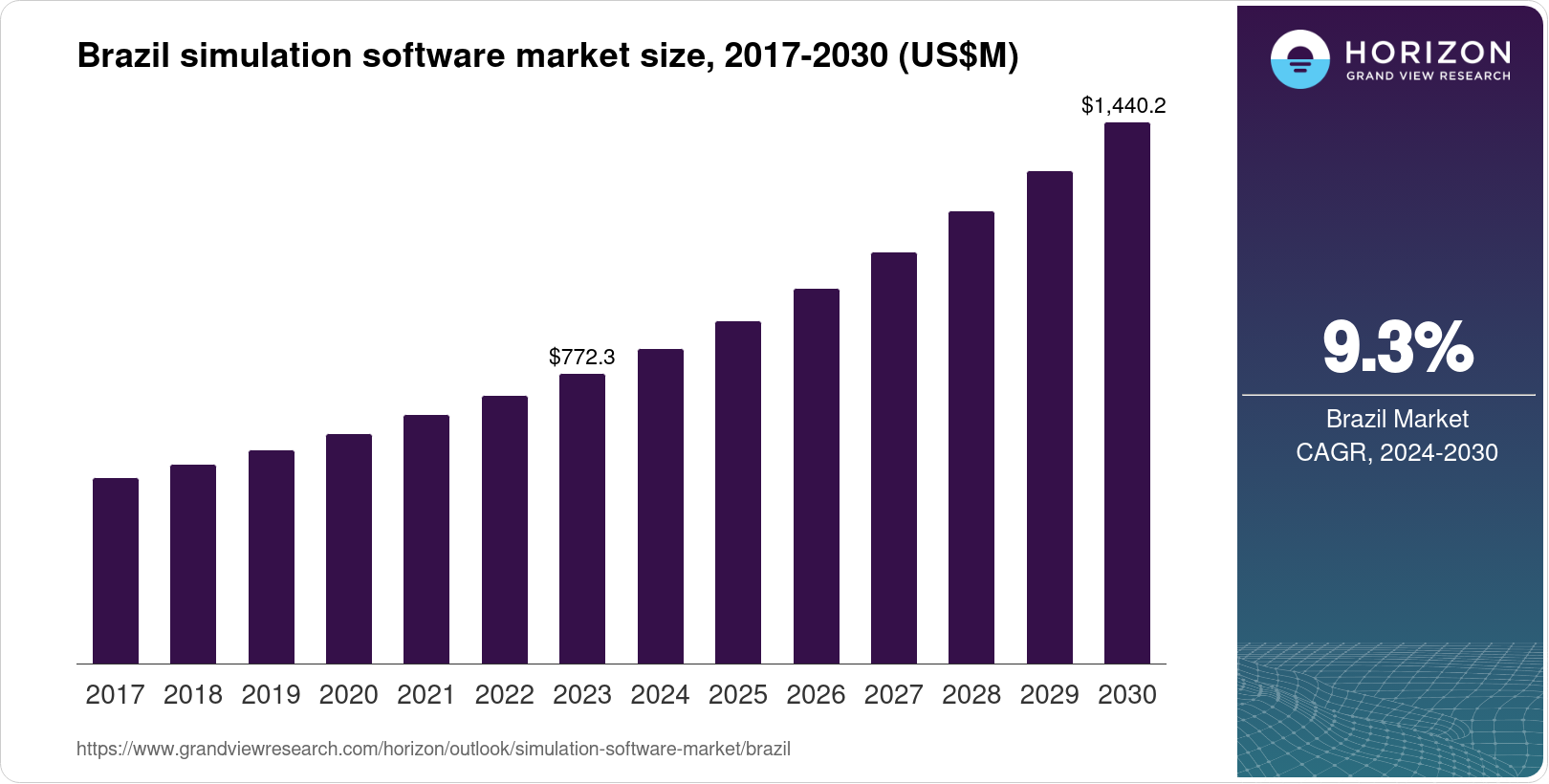 Brazil Simulation Software Market Size & Outlook, 2030