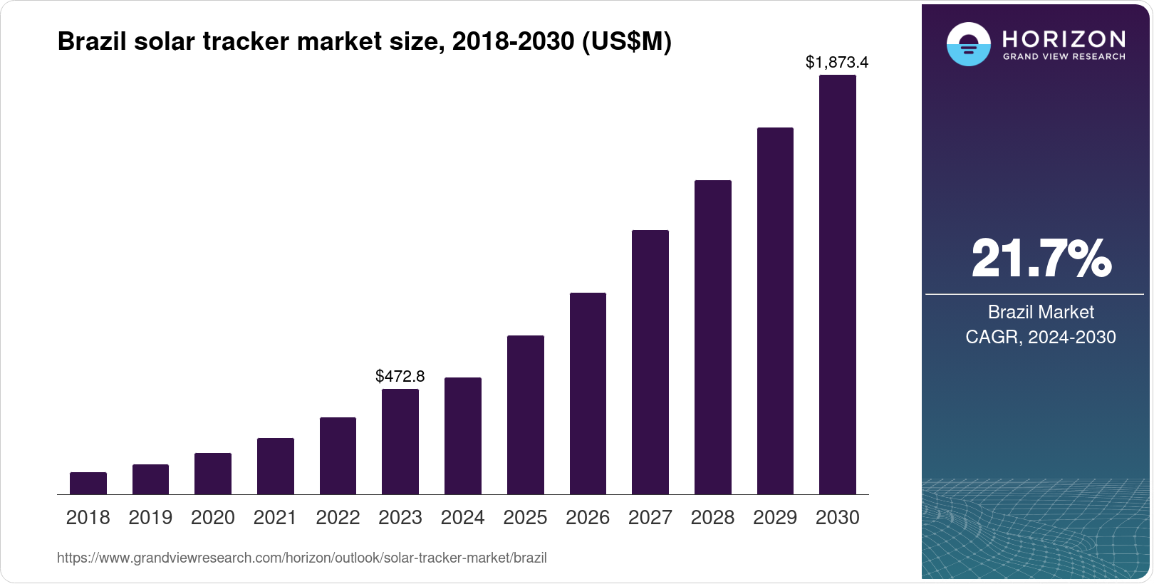 Brazil Solar Tracker Market Size & Outlook, 2030