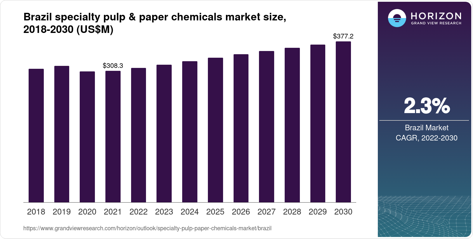Brazil Specialty Pulp & Paper Chemicals Market Size & Outlook, 2030