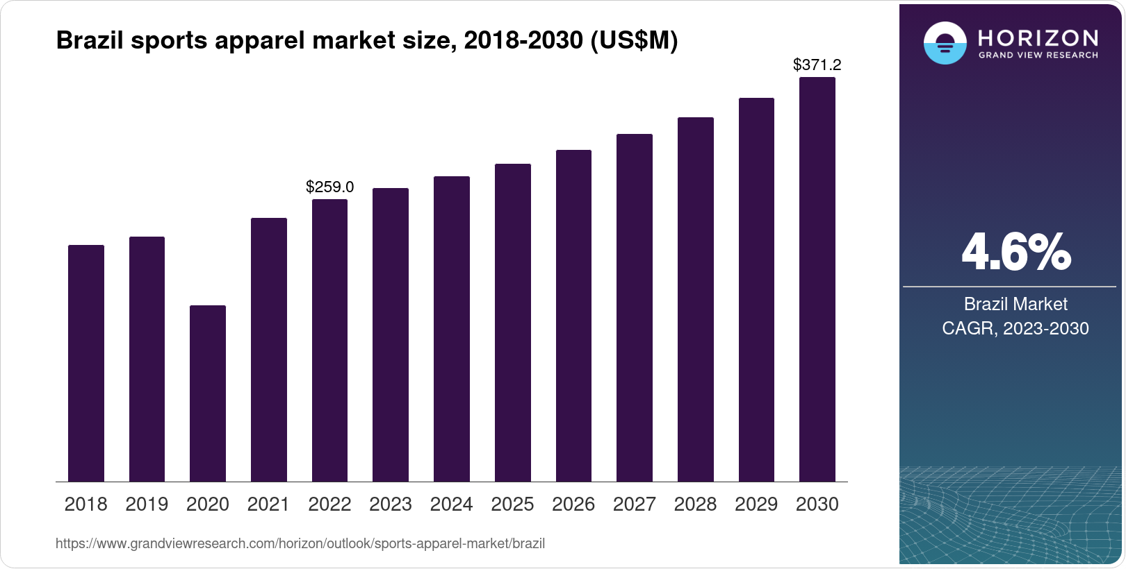 Brazil Sports Apparel Market Size & Outlook, 2030
