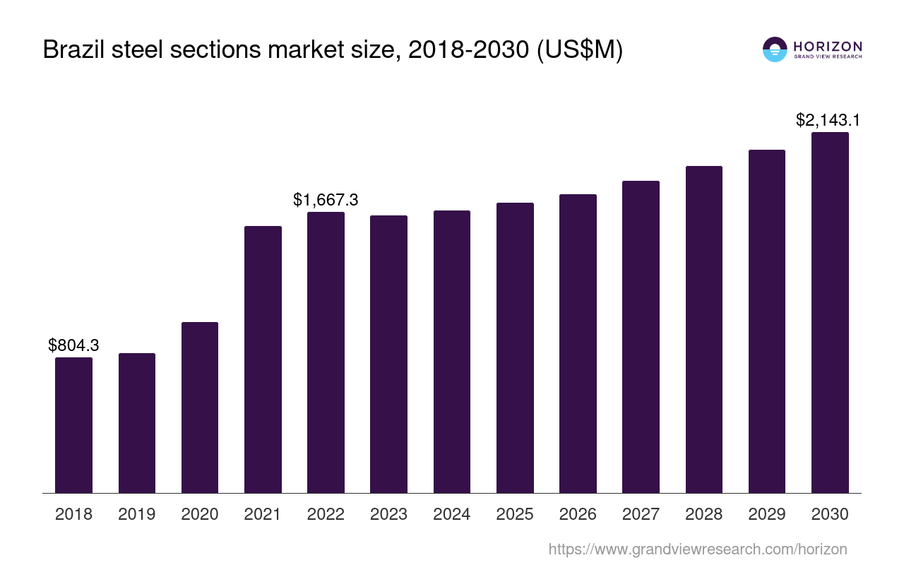 Brazil Steel Sections Market Size & Outlook, 2030