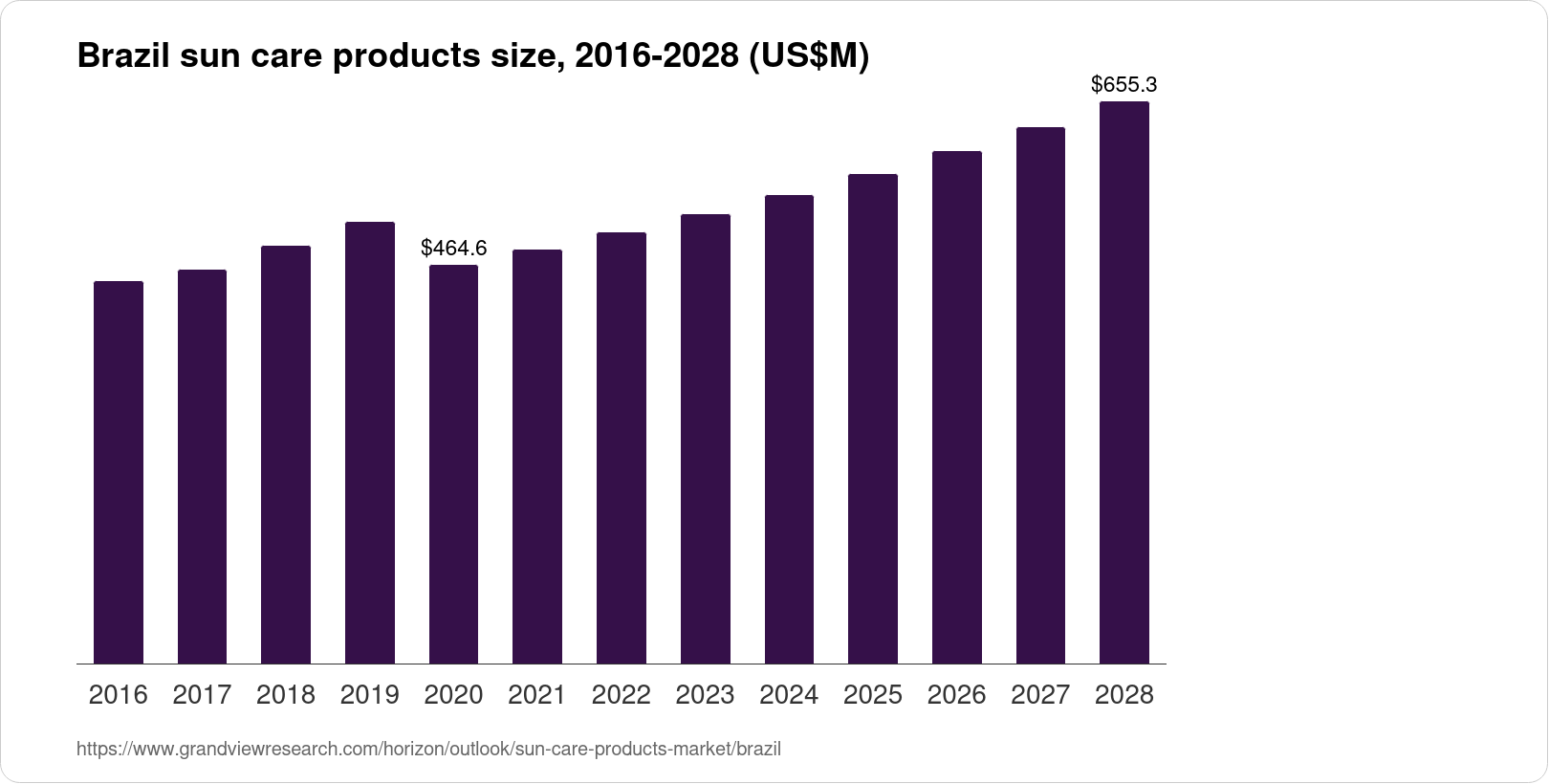 Brazil Sun Care Products Market Size & Outlook, 2028