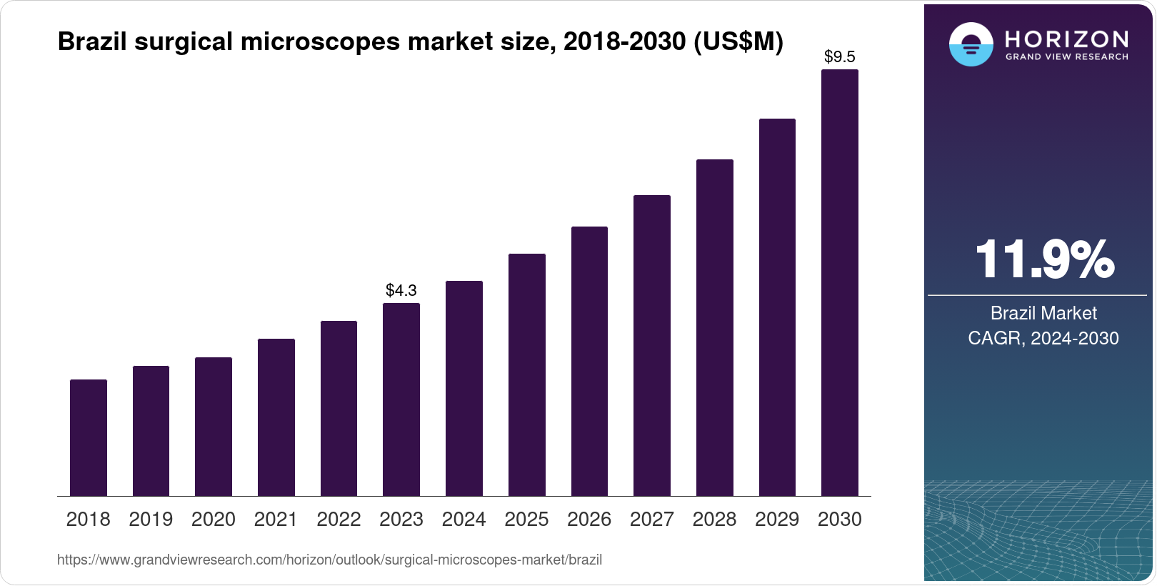 Brazil Surgical Microscopes Market Size & Outlook, 2030