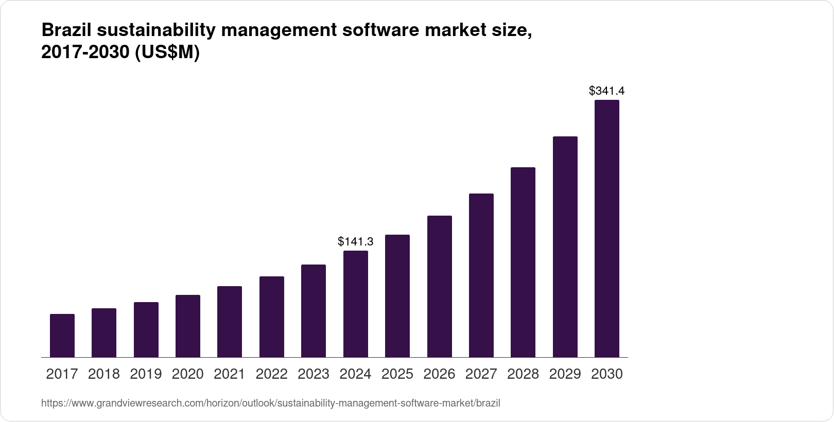 Brazil Sustainability Management Software Market Size & Outlook, 2030