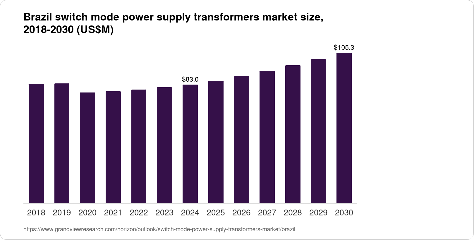 Brazil Switch Mode Power Supply Transformers Market Size & Outlook, 2030