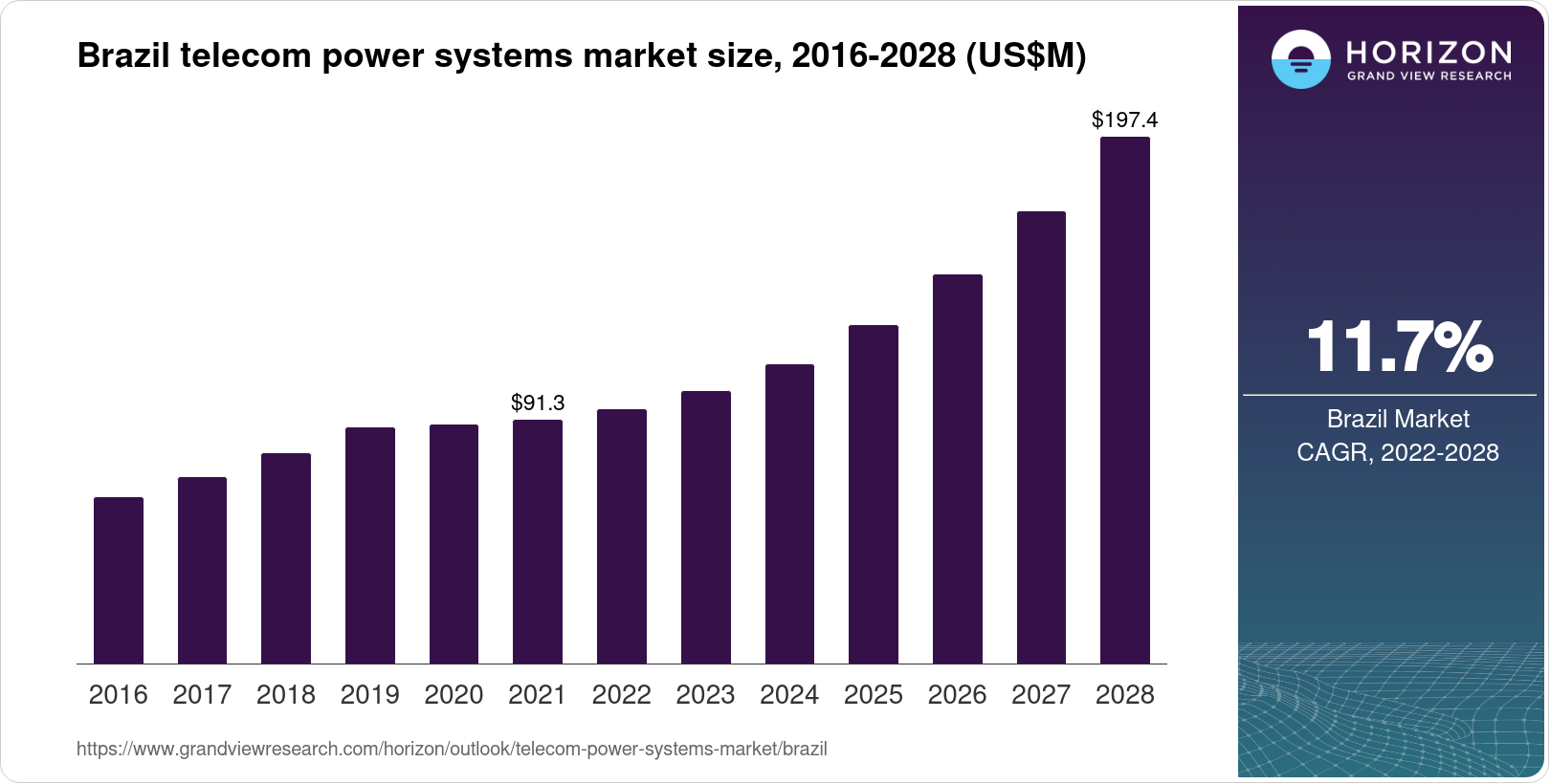 Brazil Telecom Power Systems Market Size & Outlook, 2028