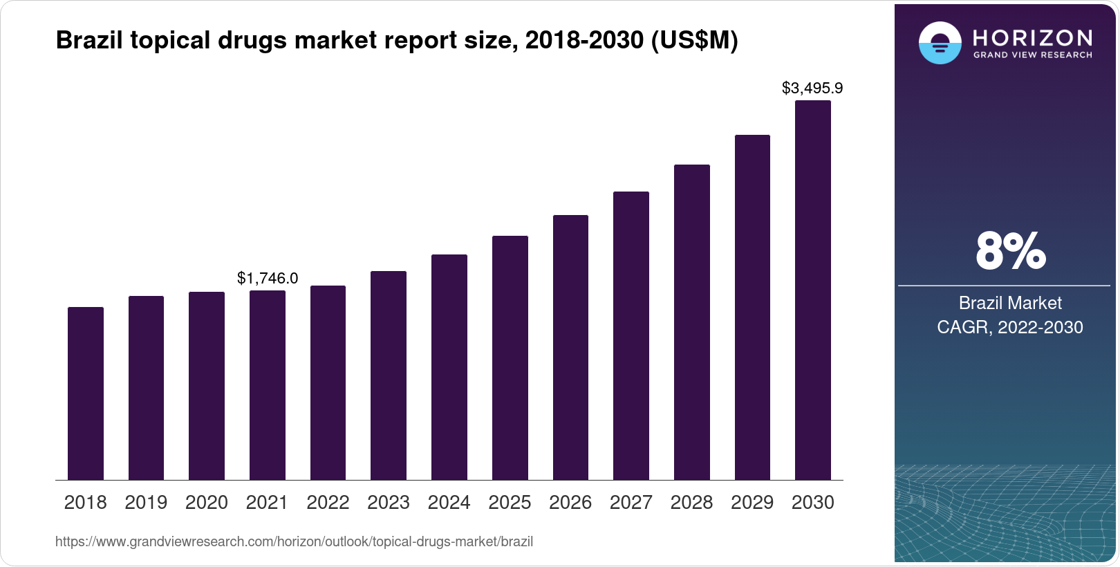 Brazil Topical Drugs Market Size & Outlook, 2030