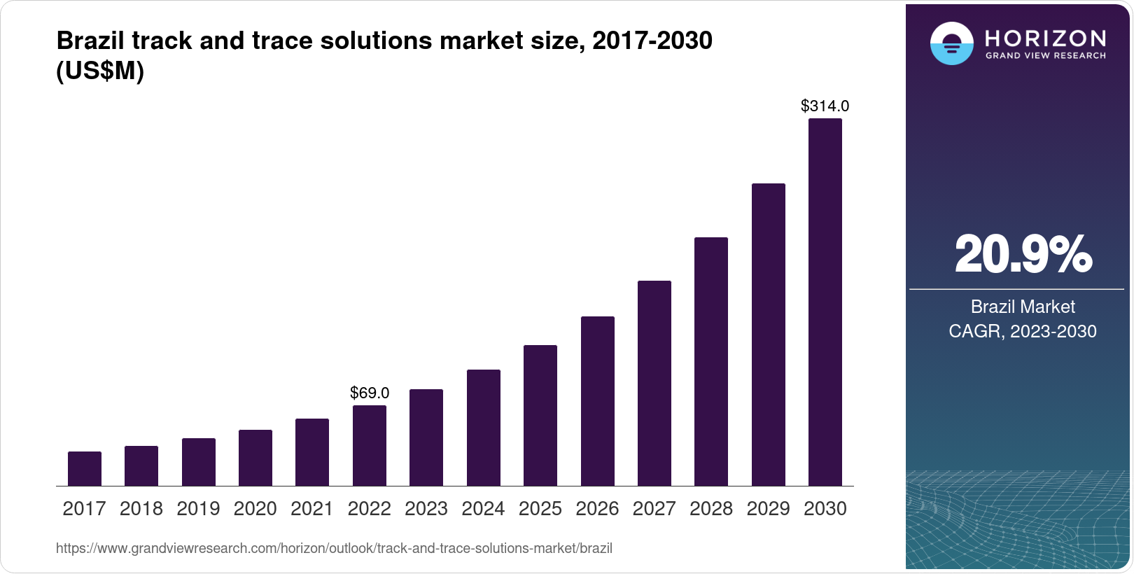 Brazil Track And Trace Solutions Market Size & Outlook, 2030