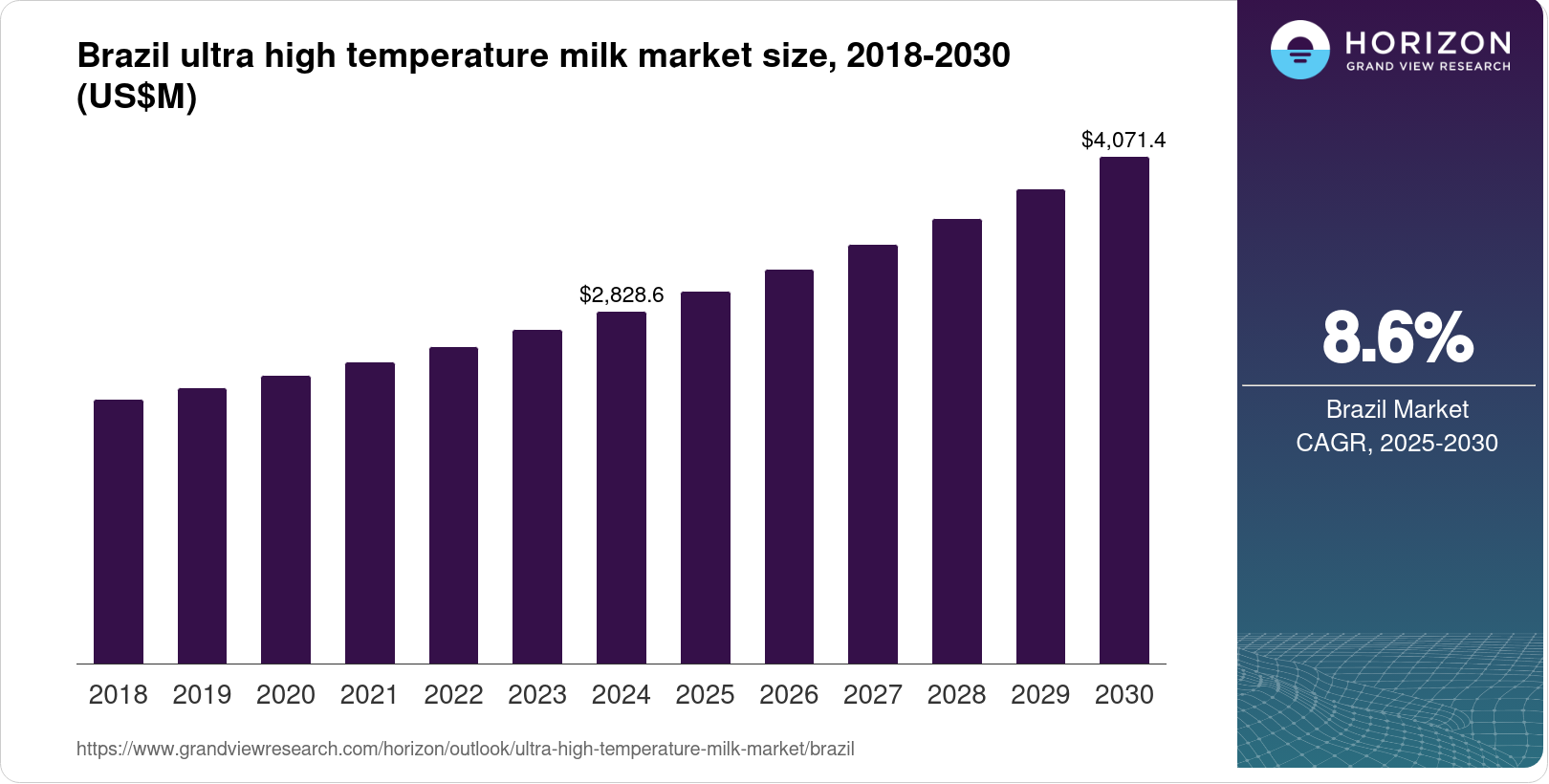 Brazil Ultra High Temperature Milk Market Size & Outlook, 2030