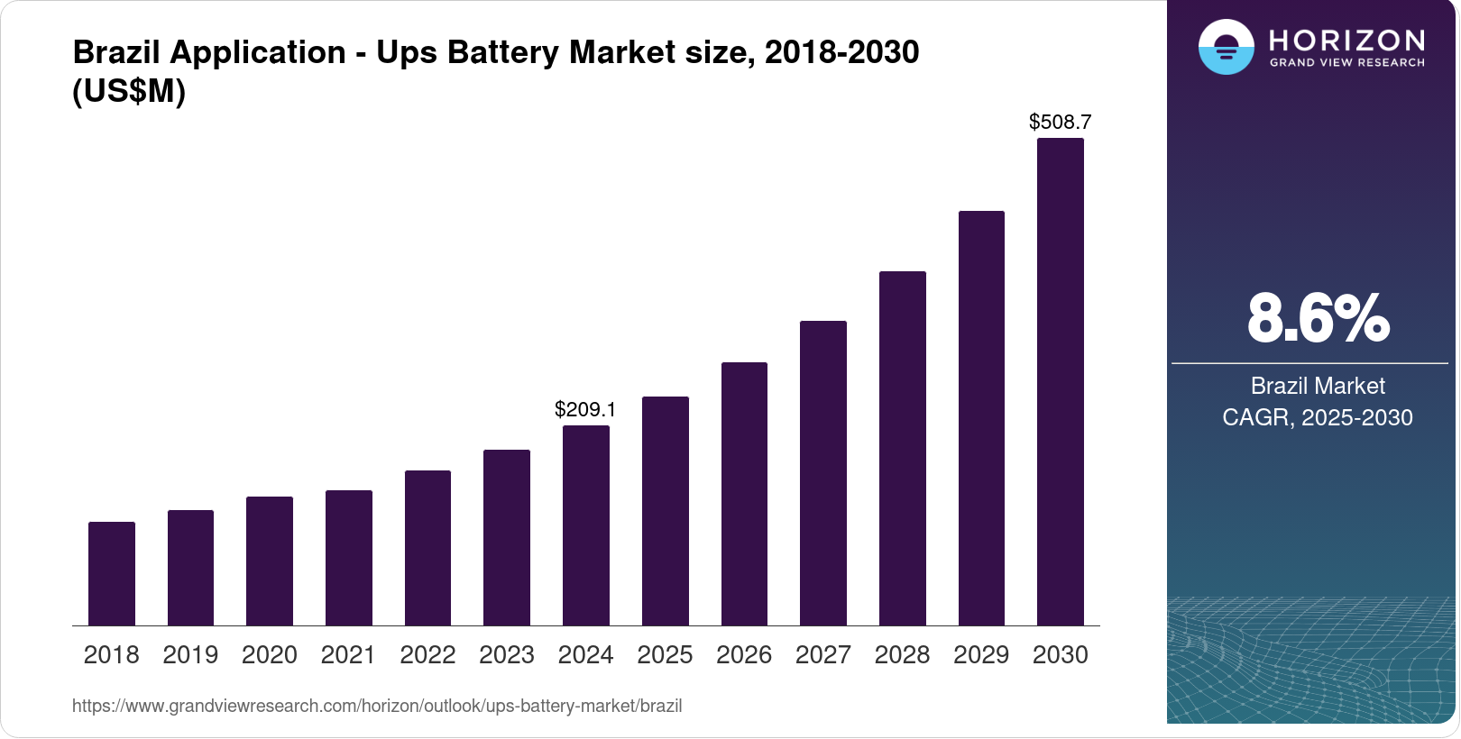 Brazil UPS Battery Market Size & Outlook, 2030