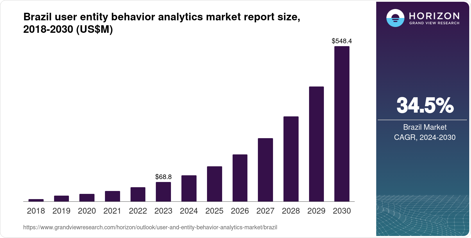 Brazil User And Entity Behavior Analytics Market Size & Outlook, 2030