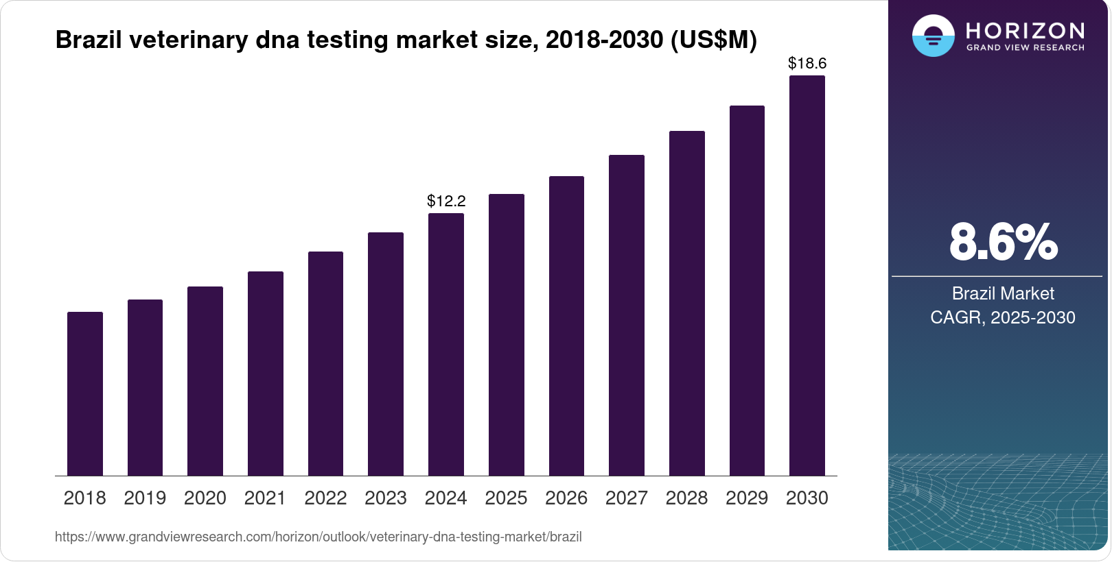 Brazil Veterinary DNA Testing Market Size & Outlook, 2030