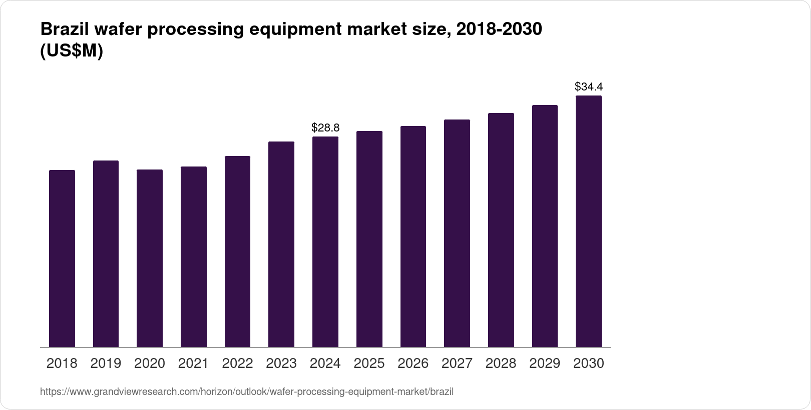 Brazil Wafer Processing Equipment Market Size & Outlook, 2030