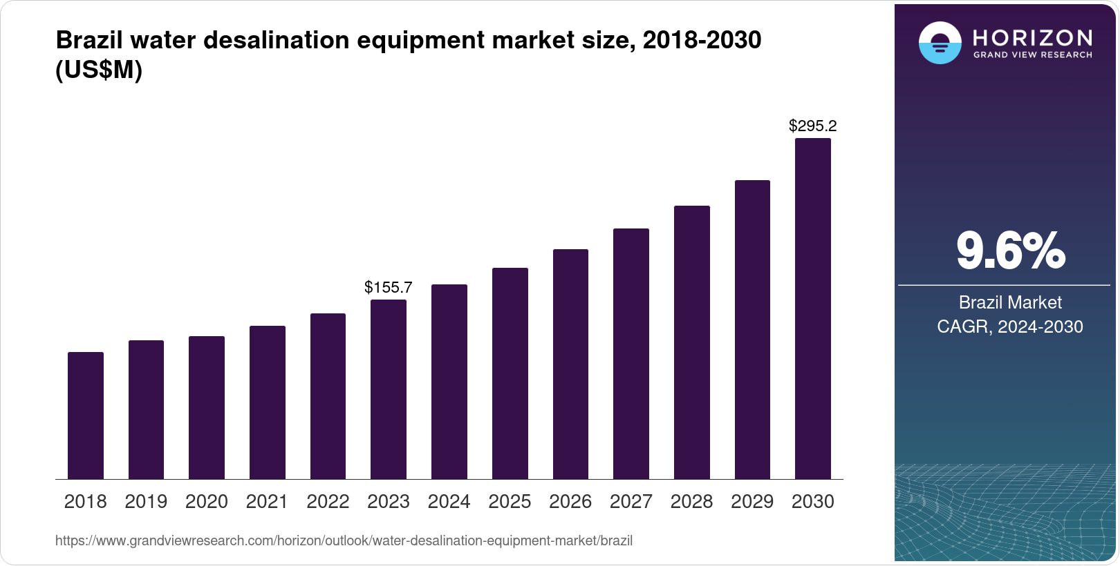 Brazil Water Desalination Equipment Market Size & Outlook, 2030