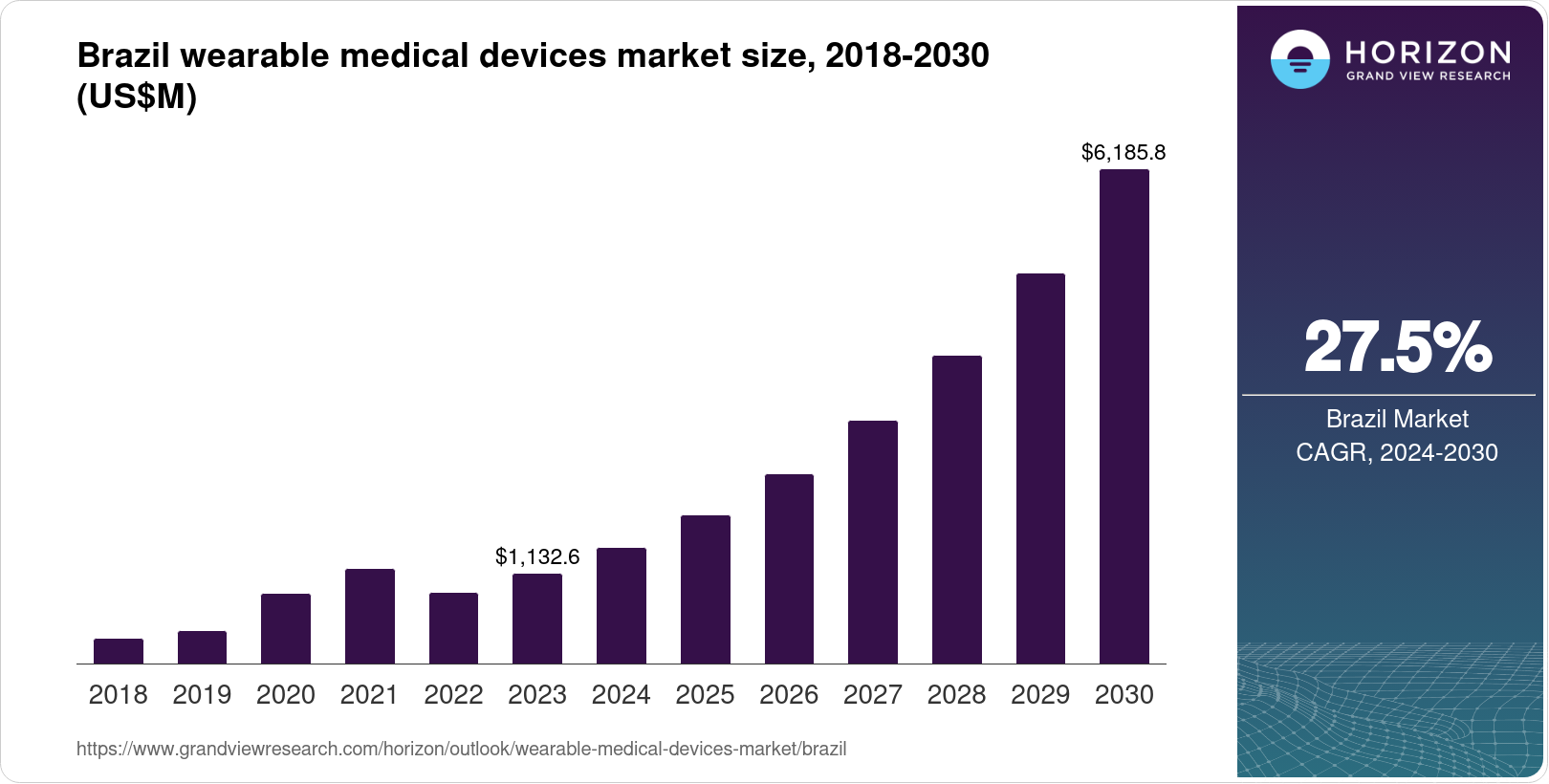 Brazil Wearable Medical Devices Market Size & Outlook, 2030