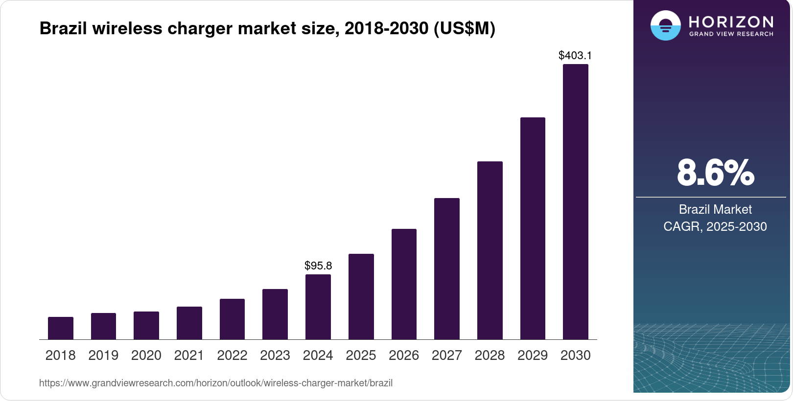 Brazil Wireless Charger Market Size & Outlook, 2030