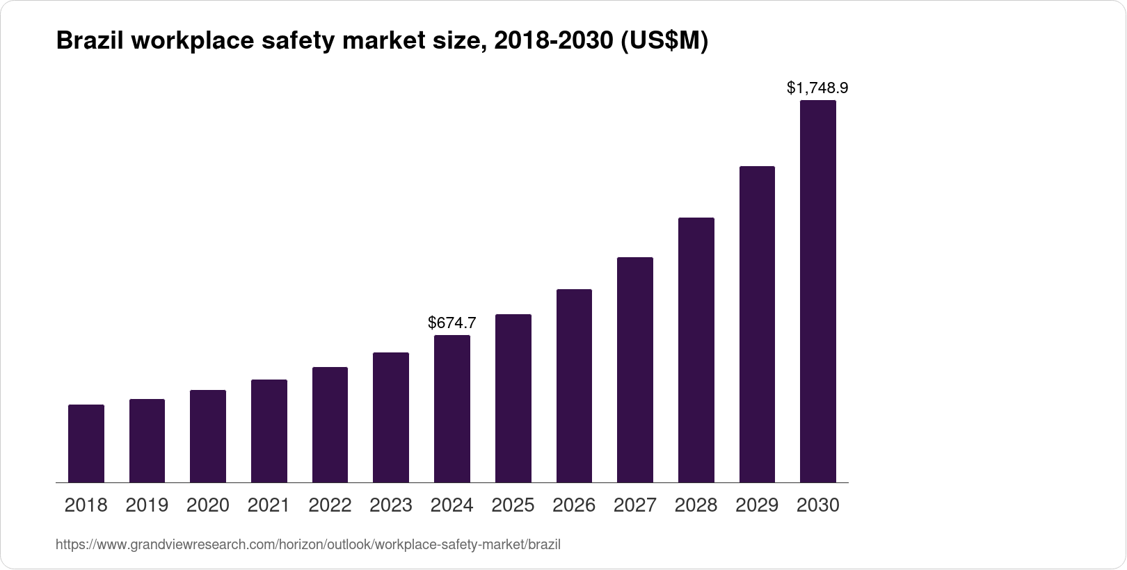 Brazil Workplace Safety Market Size & Outlook, 2030