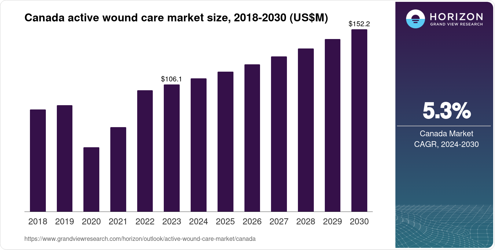 Canada Active Wound Care Market Size Outlook 2030