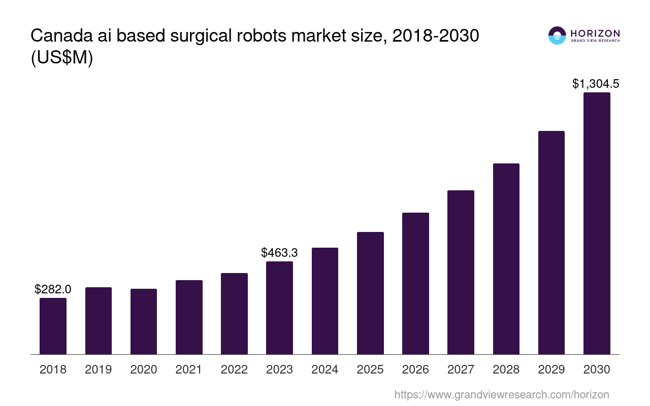 Canada AI Based Surgical Robots Market Size & Outlook, 2030