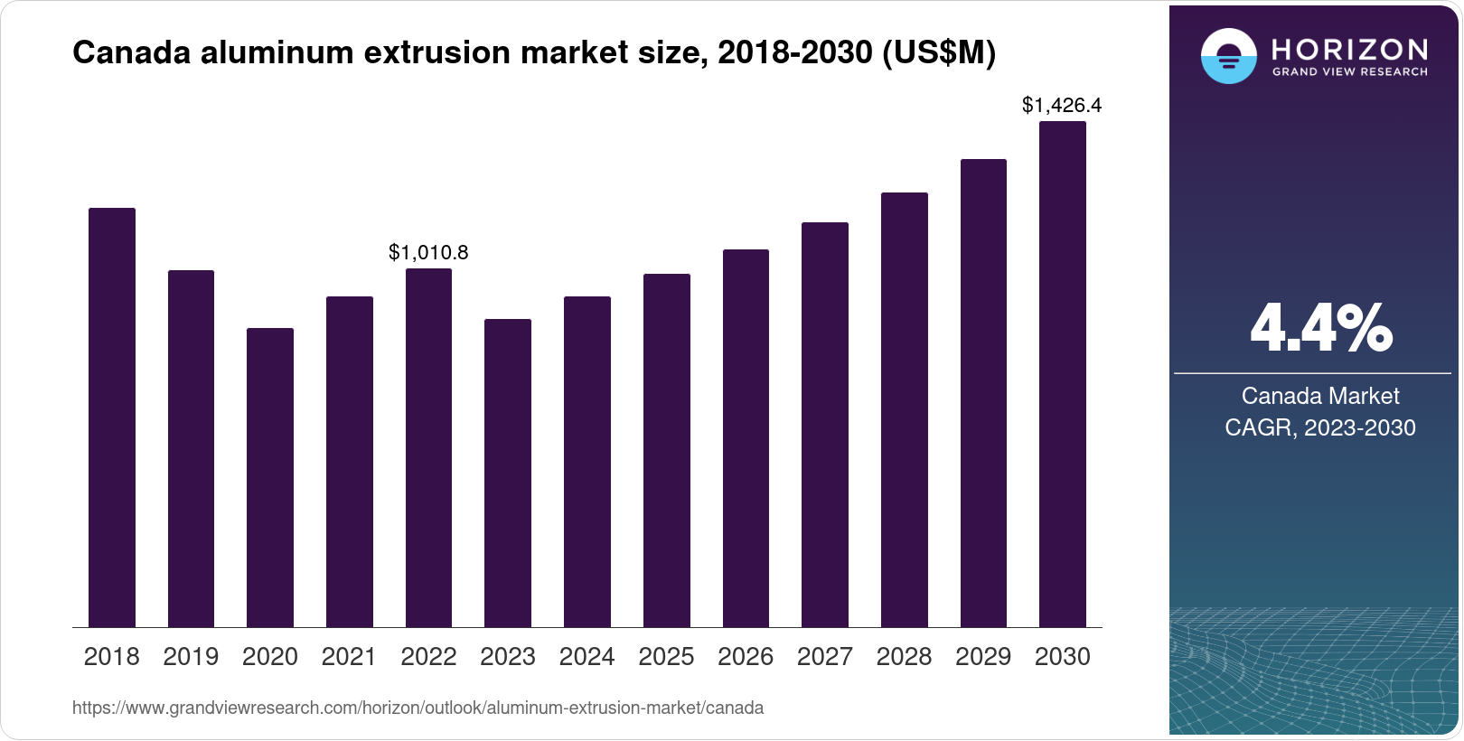 Canada Aluminum Extrusion Market Size & Outlook, 2030