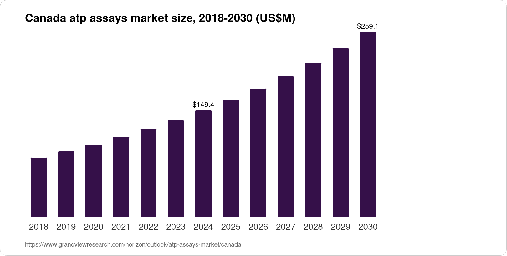 Canada ATP Assays Market Size & Outlook, 2030