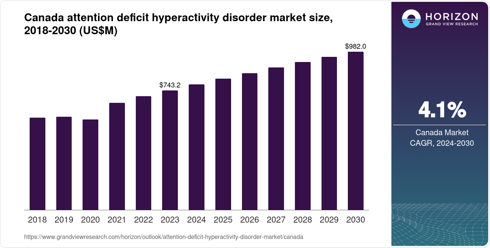 Canada Attention Deficit Hyperactivity Disorder Market Size & Outlook, 2030