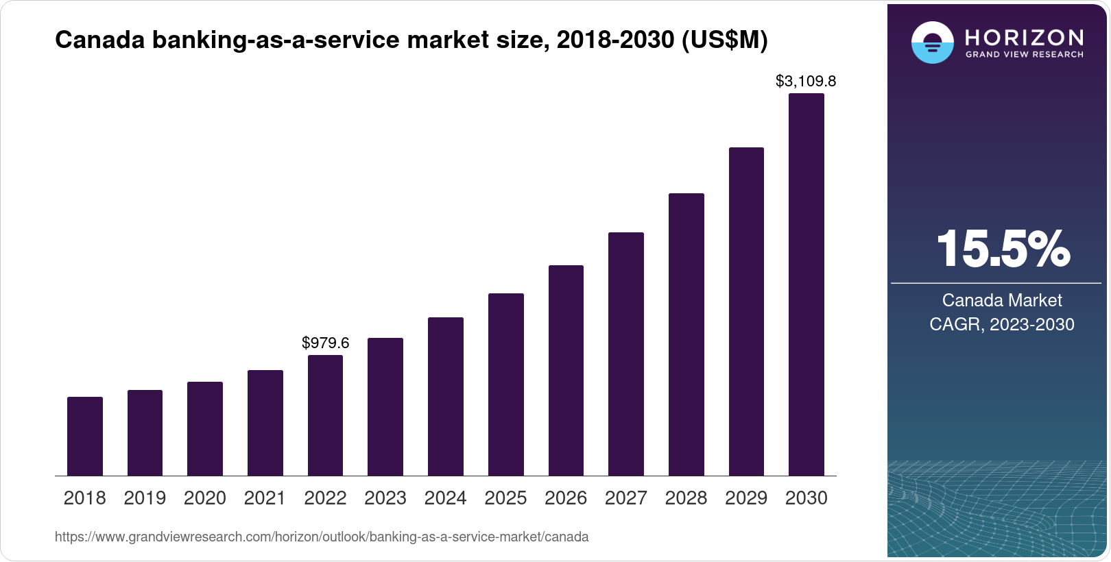 Canada Banking-as-a-Service Market Size & Outlook, 2030