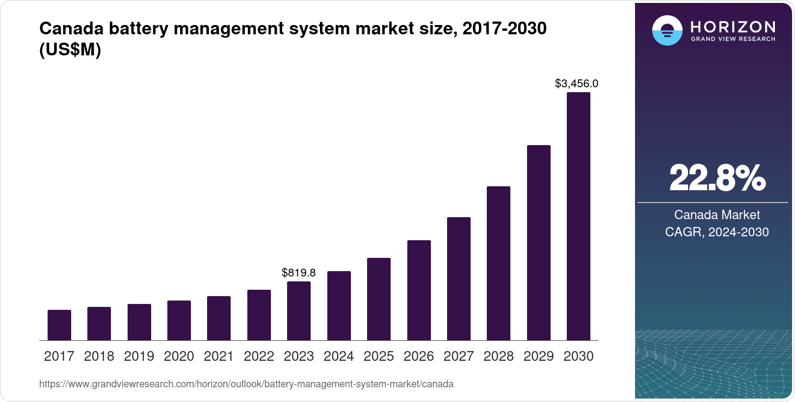 Canada Battery Management System Market Size & Outlook, 2030