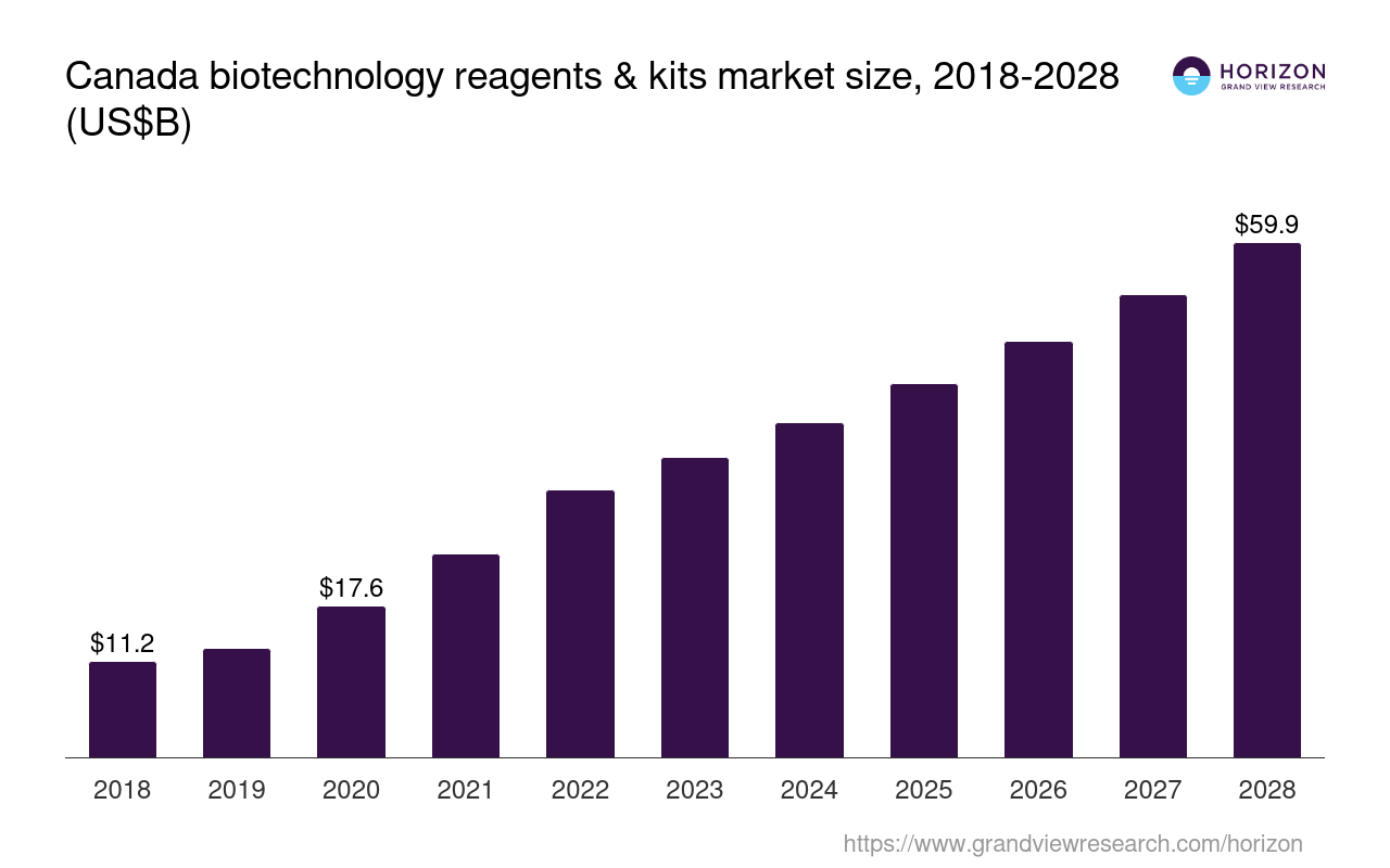 Canada Biotechnology Reagents & Kits Market Size & Outlook, 2028