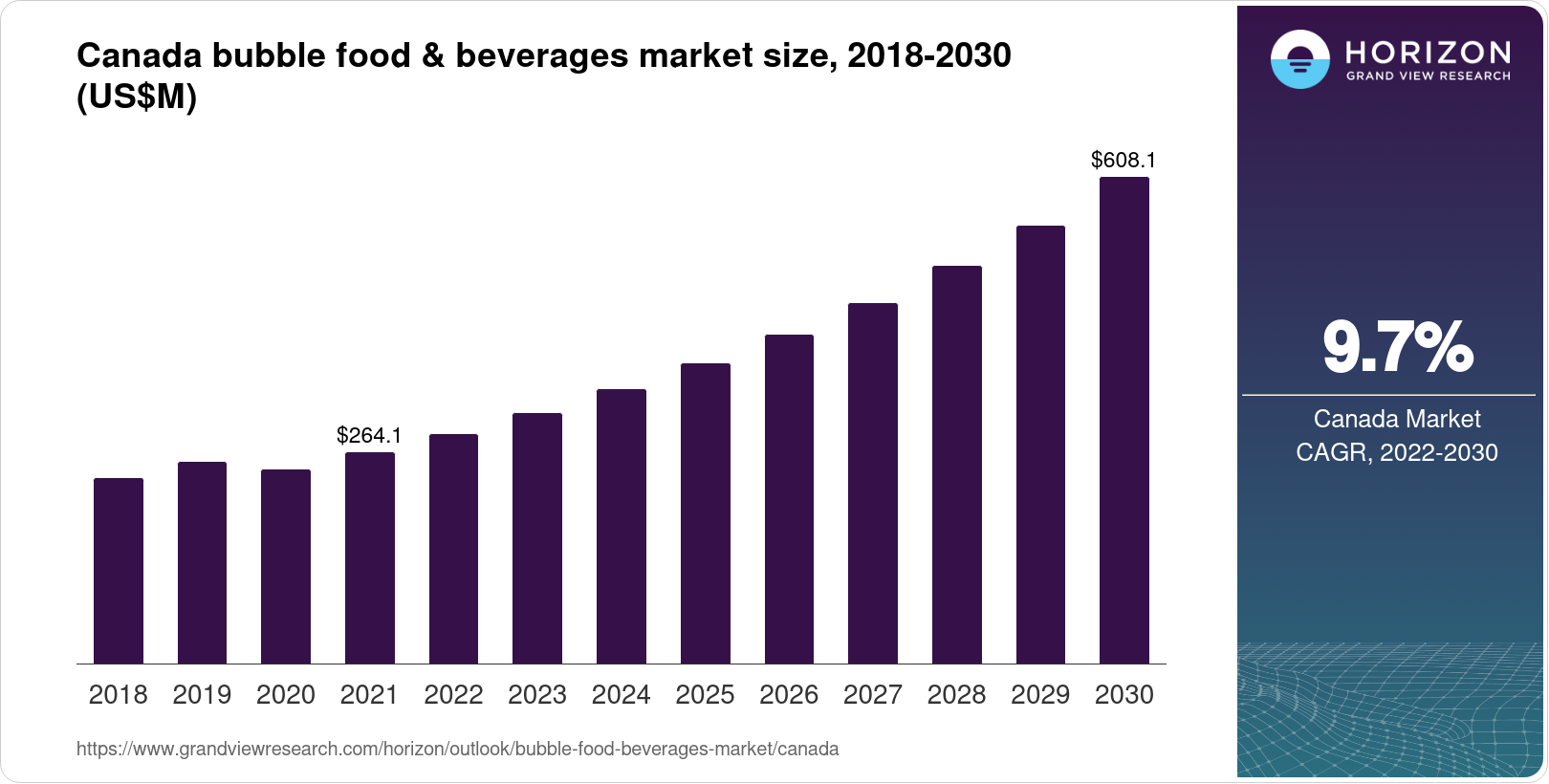 Canada Bubble Food & Beverages Market Size & Outlook, 2030
