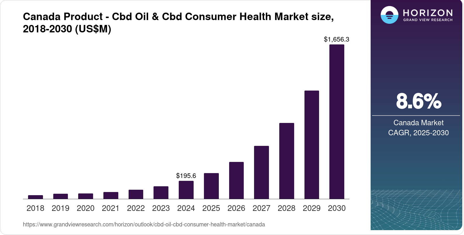 Canada CBD Oil & CBD Consumer Health Market Size & Outlook, 2030