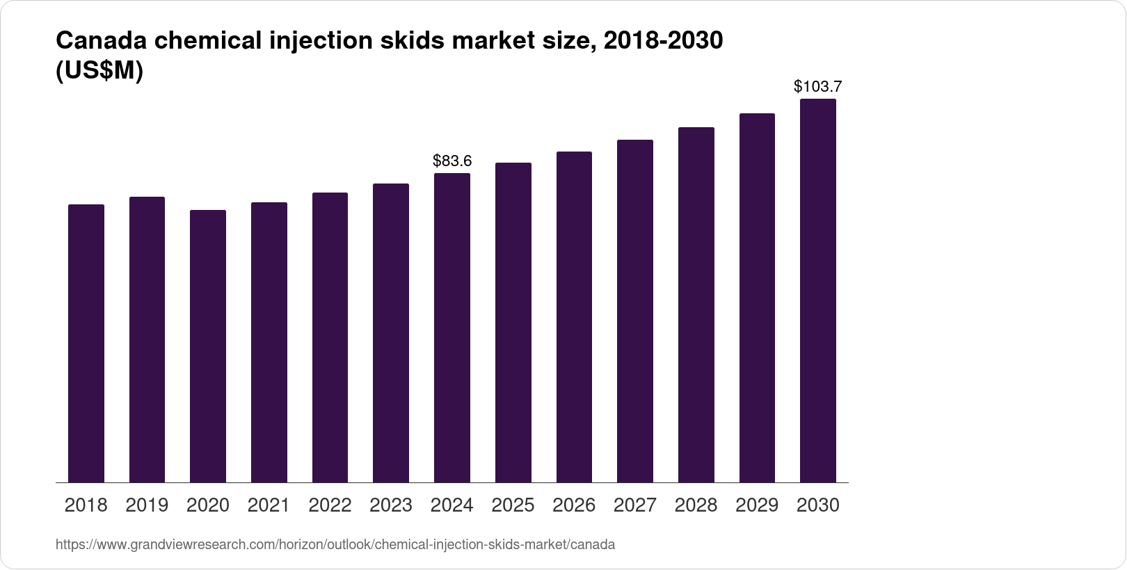 Canada Chemical Injection Skids Market Size & Outlook, 2030