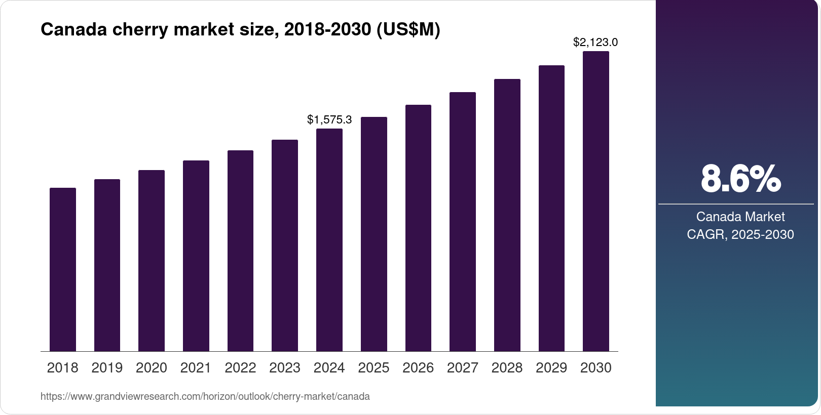 Canada Cherry Market Size & Outlook, 2030