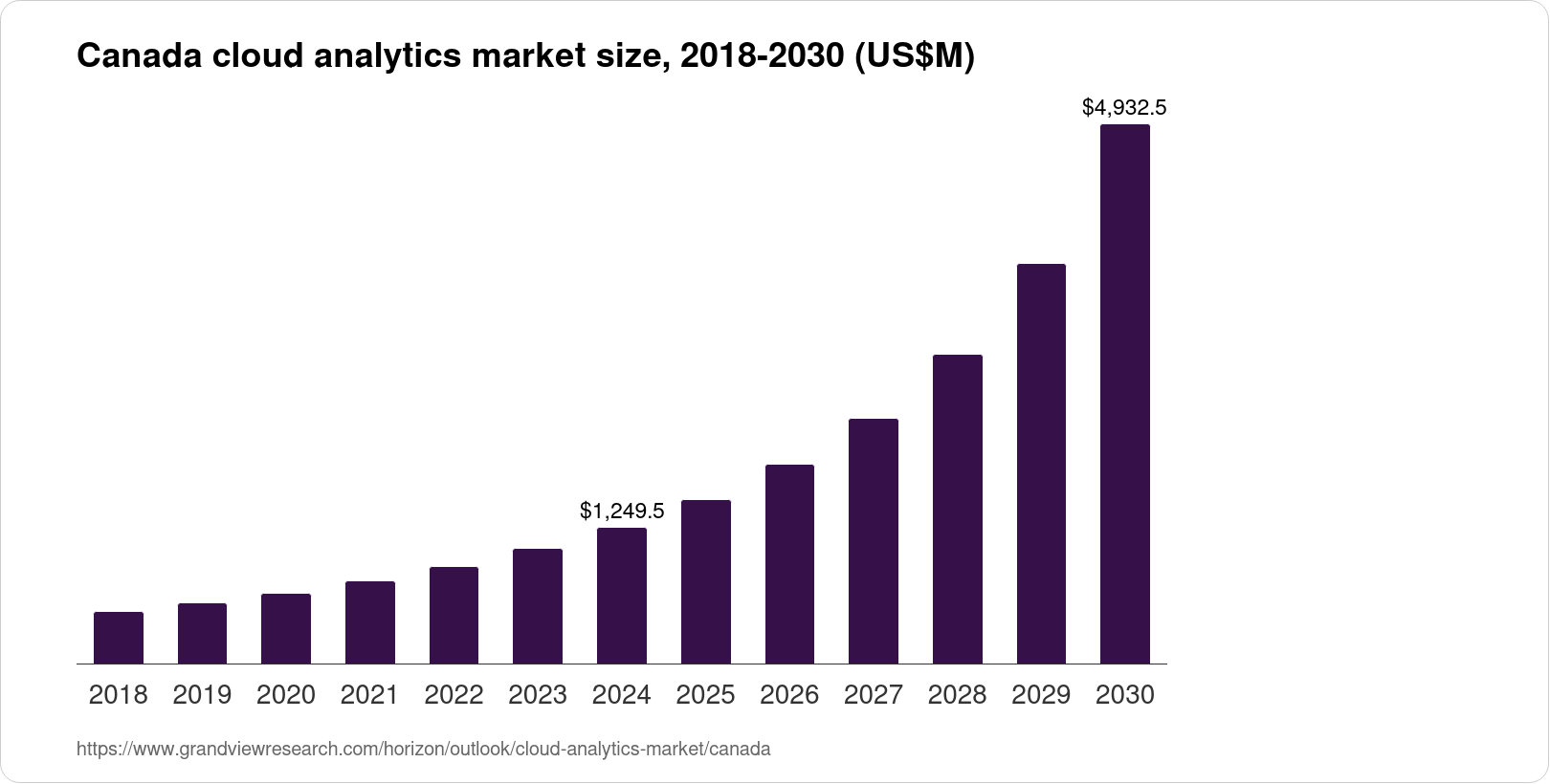 Canada Cloud Analytics Market Size & Outlook, 2030