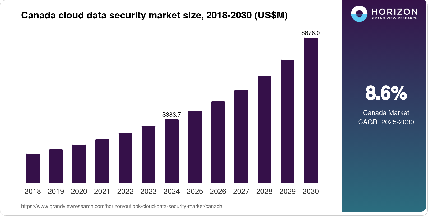 Canada Cloud Data Security Market Size & Outlook, 2030