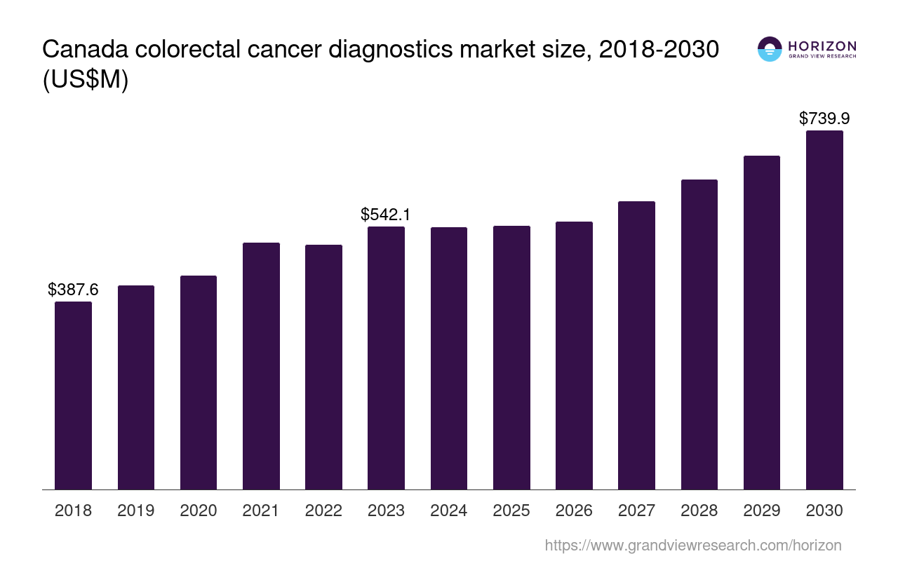 Canada Colorectal Cancer Diagnostics Market Size & Outlook, 2030