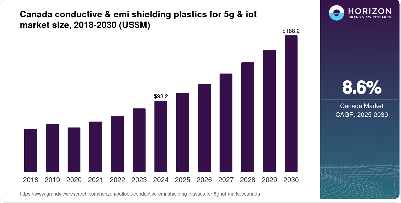 Canada Conductive & EMI Shielding Plastics for 5G & IoT Market Size ...