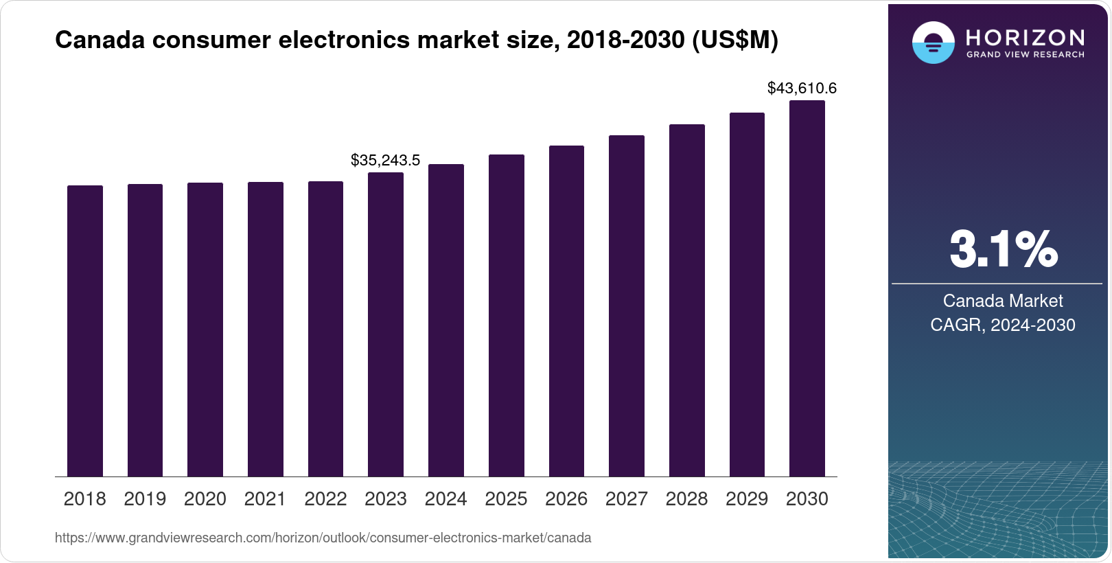 Canada Consumer Electronics Market Size & Outlook, 2030