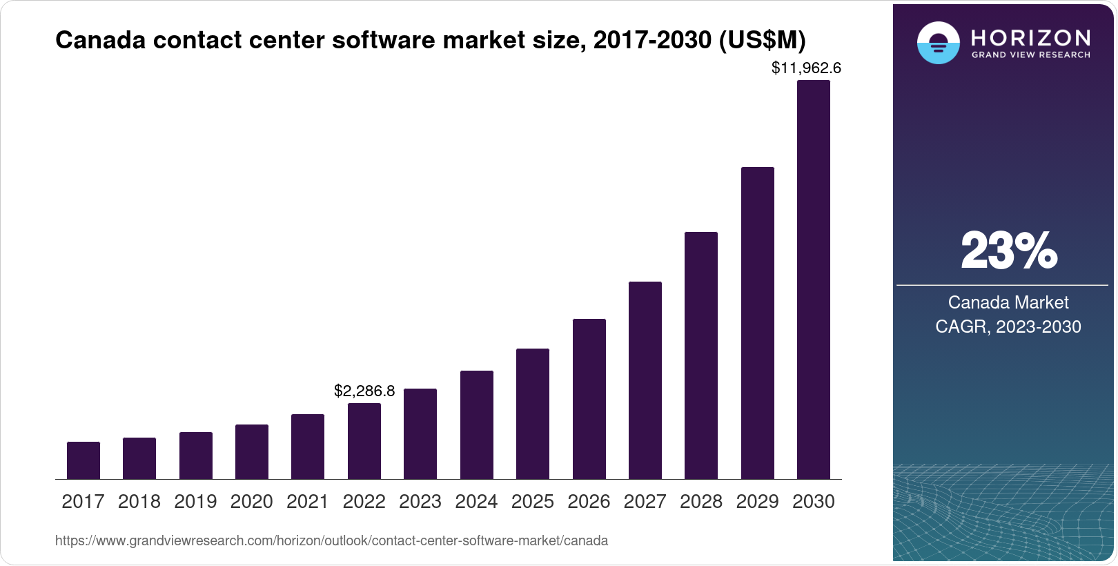 Canada Contact Center Software Market Size & Outlook, 2030