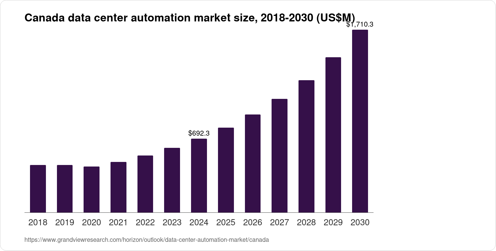 Canada Data Center Automation Market Size & Outlook, 2030
